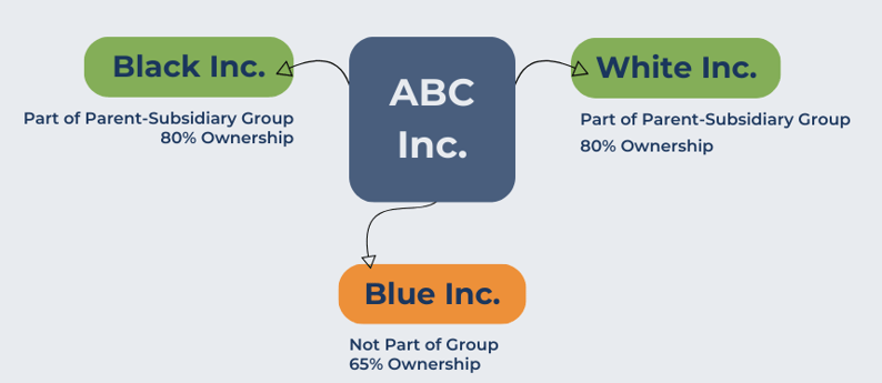ACA Common Ownership Rules: Don't Be Guilty by Association