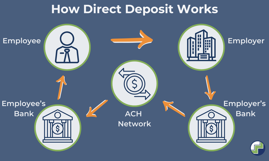 What Happens When Direct Deposits Get Returned?